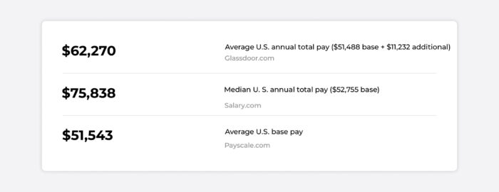 Veterinary Practice Manager: Salary by State
